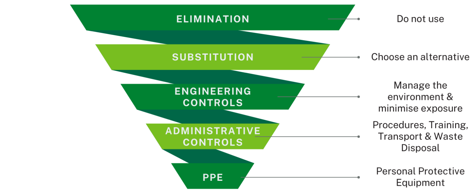 Understanding and managing the risks associated with handling ...