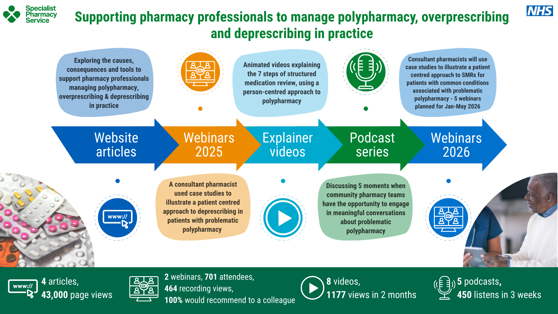 What we do – NHS SPS - Specialist Pharmacy Service – The first stop for ...